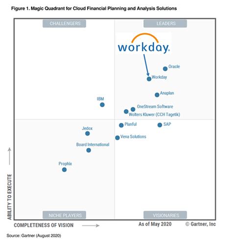 Gartner Magic Quadrant Cloud Financial Management Workday Images And