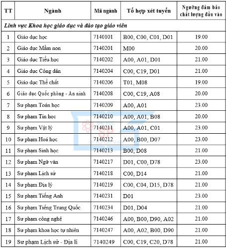 Điểm sàn Trường ĐH Sư phạm TP HCM 2022