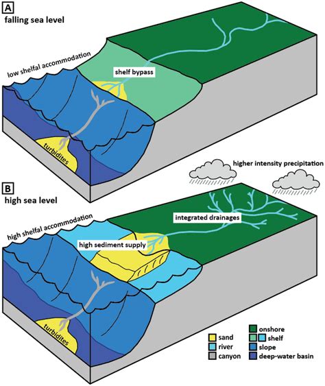 Schematic Illustration Of Sand Rich Passive Margin Deep Sea Deposition