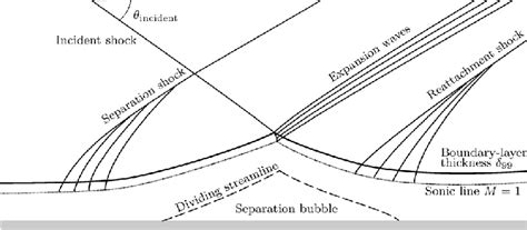 schematic of shock wave boundary layer interaction with laminar download scientific diagram