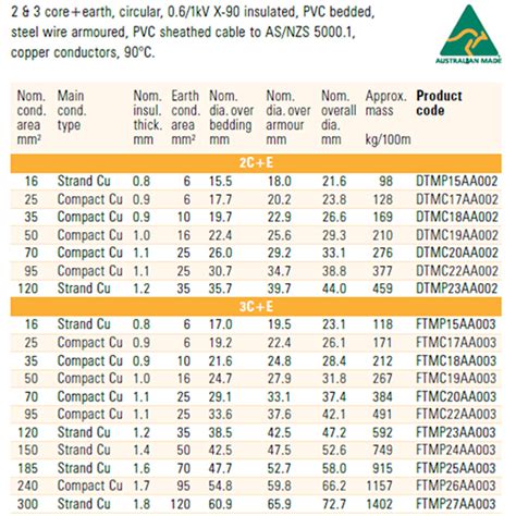 Copper Wire Size For Amps