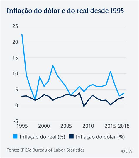Inflação nos 25 anos do real foi de 508 Notícias e análises sobre a