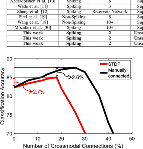 figure 11 from stdp based unsupervised multimodal learning with cross modal processing in