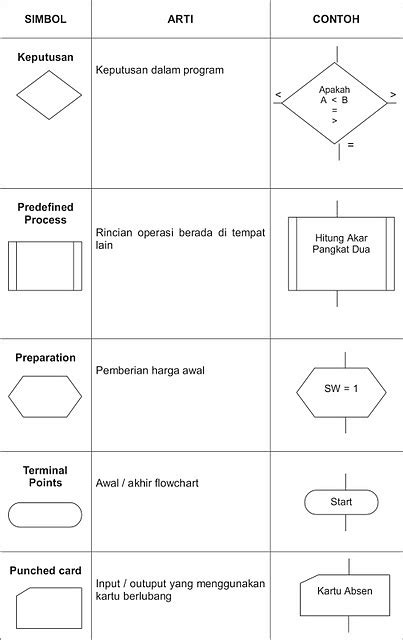 Contoh Simbol Flowchart Dan Fungsinya Bakal Biji Ovulum Bunga Imagesee