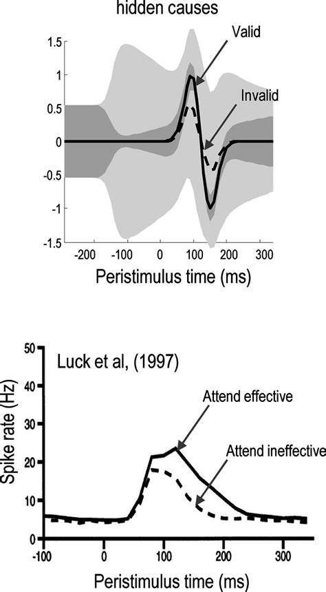 this figure demonstrates how generalized predictive coding reproduces download scientific