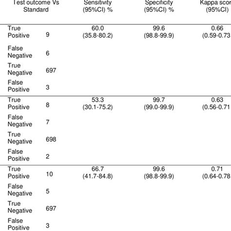 Sensitivity And Specificity Of TB LAMP And Other Test Modalities For