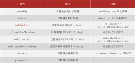 java——spring事务属性、事务传播行为 java spring编程式事务如何设置事务传播属性 csdn博客