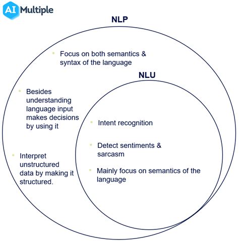 Nlu For Beginners A Step By Step Guide