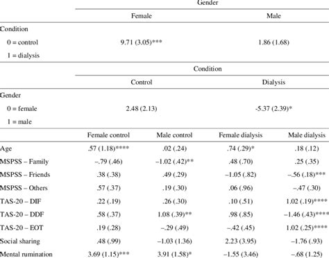 multiple regression analysis with dummy and continuous predictor download table