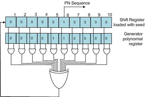 pn sequence generator programmed with an order 6 generator polynomial download scientific diagram