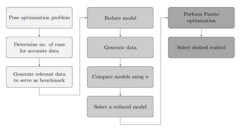 optimization of agent based models