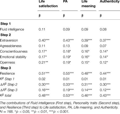 hierarchical regression download table