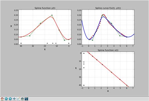 anastasiia tsyplia blog approximation by spline functions and parametric spline curves with scipy