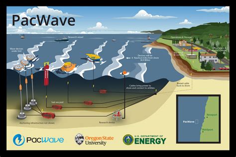 Renewable Energy Makes Waves In Oregon