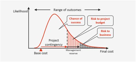 monte carlo analysis in project management how to use it