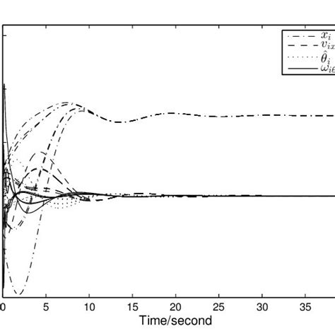 asynchronously coupled consensus convergence with communication delay download scientific diagram