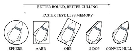 13 bounding volumes sphere axis aligned bounding box aabb download scientific diagram