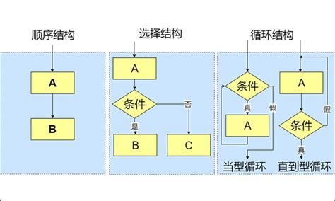 程序设计流程图怎么画，这些需要掌握的绘制技巧