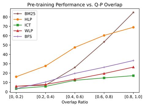 top 20 retrieval accuracy of pre training left and fine tuning download scientific diagram