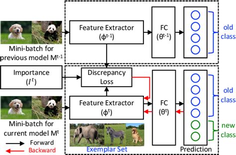 figure 1 from class incremental learning by knowledge distillation with adaptive feature