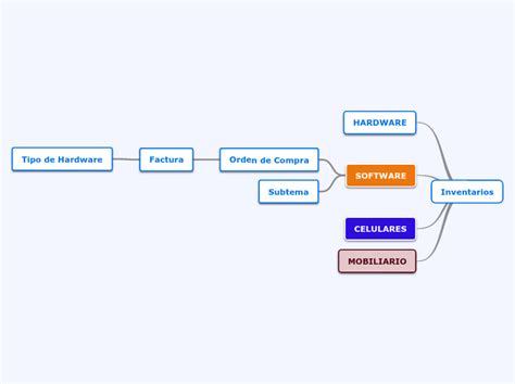 Inventarios Mind Map