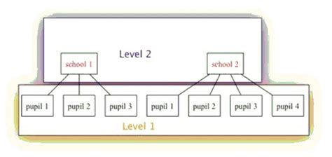 multilevel modelling methods manchester the university of manchester