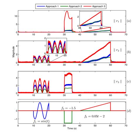 9 a c residual signals from the observer banks d sensor faults download scientific diagram