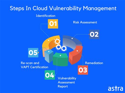 Cloud Vulnerability Management The Detailed Guide
