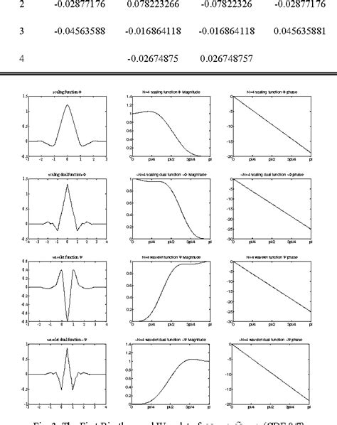 figure 3 from biorthogonal wavelets in image compression semantic scholar