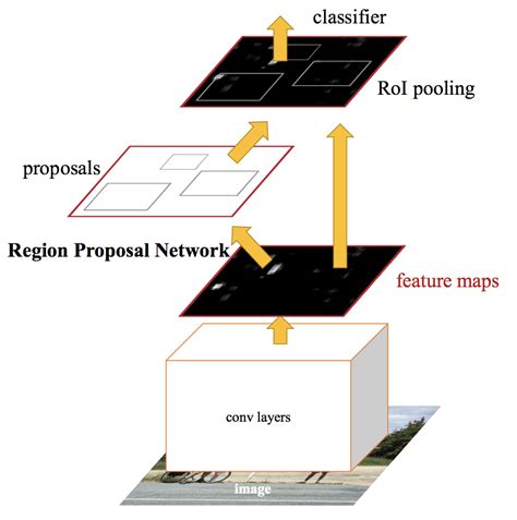 r cnn fast r cnn faster r cnn yolo — object detection algorithms by rohith gandhi towards