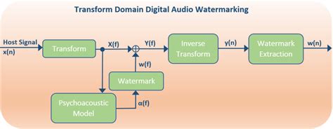 transform domain digital audio watermarking spread spectrum
