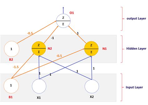 xor gate with multilayer perceptron by mehedee hassan analytics vidhya medium