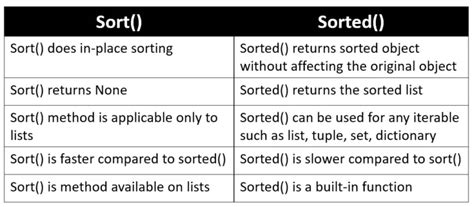 Difference Between Sort And Sorted In Python Python Simplified