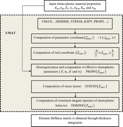 material and geometric nonlinear analysis methodology using umat download scientific diagram