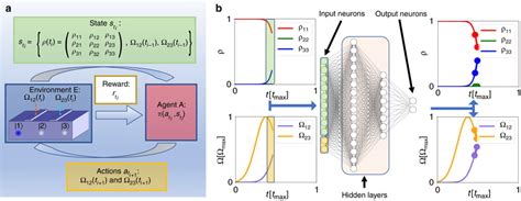 the deep reinforcement learning architecture to control the coherent download scientific