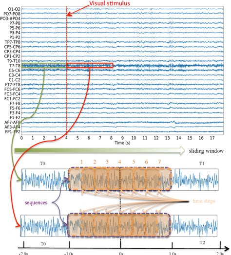 figure 3 from classification of hand movements from eeg using a deep attention based lstm
