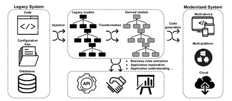 1 modernization process of legacy applications download scientific diagram