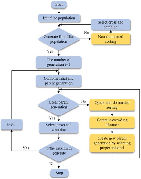 the flowchart of nsga ii download scientific diagram