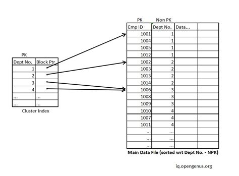 cluster indexing