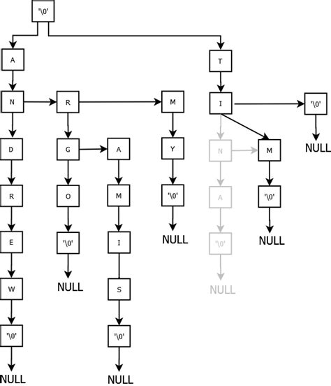c program to implement dictionary using hashing funct