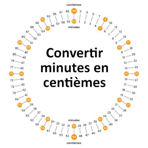 Minutes en Centièmes