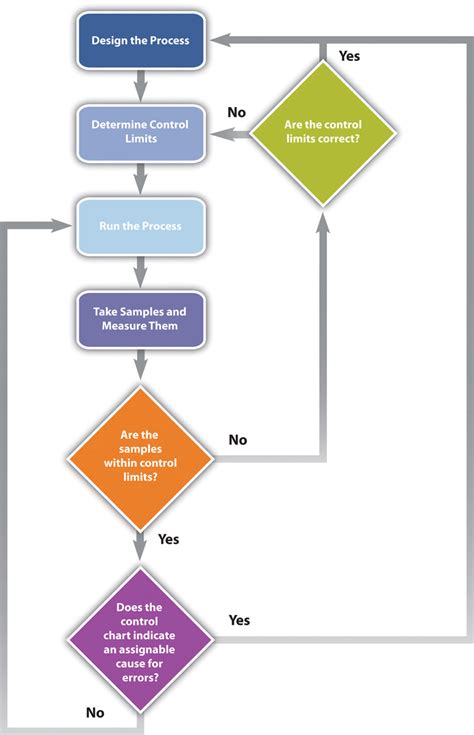 Using Flowchart Protocol Diagrams For Quality Improvement In