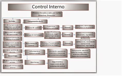SystemsAudit2014 Mapa Conceptual Control Interno