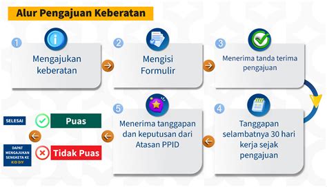 Alur Hak Dan Tata Cara Pengajuan Keberatan Dan Pengajuan Sengketa