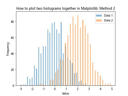 How To Plot Two Histograms Together In Matplotlib Matplotlib Color