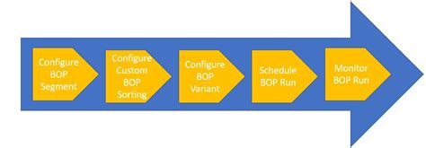 Innovations In Backorder Processing In S Hana Sap Community