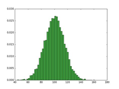 matplotlib 直方图绘制详解 nowgood 博客园