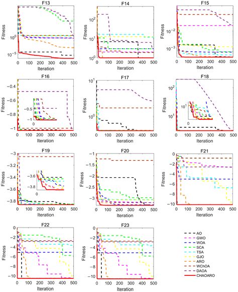 processes free full text dynamic chaotic opposition based learning driven hybrid aquila