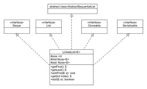 java集合 linkedlist 【链表序列】实现了 list 和 deque 接口。内部使用双向链表存储 csdn博客