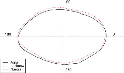 mean otolith shape from the three sites using the ‘plotwaveletshape download scientific